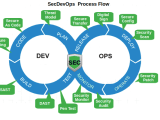 What Is Secure Devops Secdevops Explained