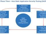 Secure Sdlc A Look At The Secure Software Development Life Cycle