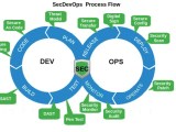 What Is Secure Devops Secdevops Explained
