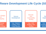 A Look At How To Secure Web Applications