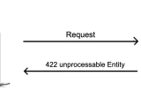 Http 422 Status Code Unprocessable Entity