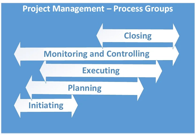 Project Management - Process Groups - CodeSteps