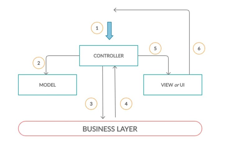 Microservices - Understanding Microservices Architecture - CodeSteps