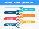Is Career In Coding A Good Choice Codevidhya