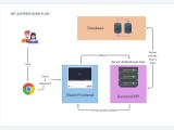 React Query And Axios Interceptors Jwt Authentication 2025