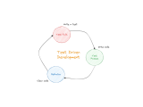 Test Driven Development Tdd With Practical Examples