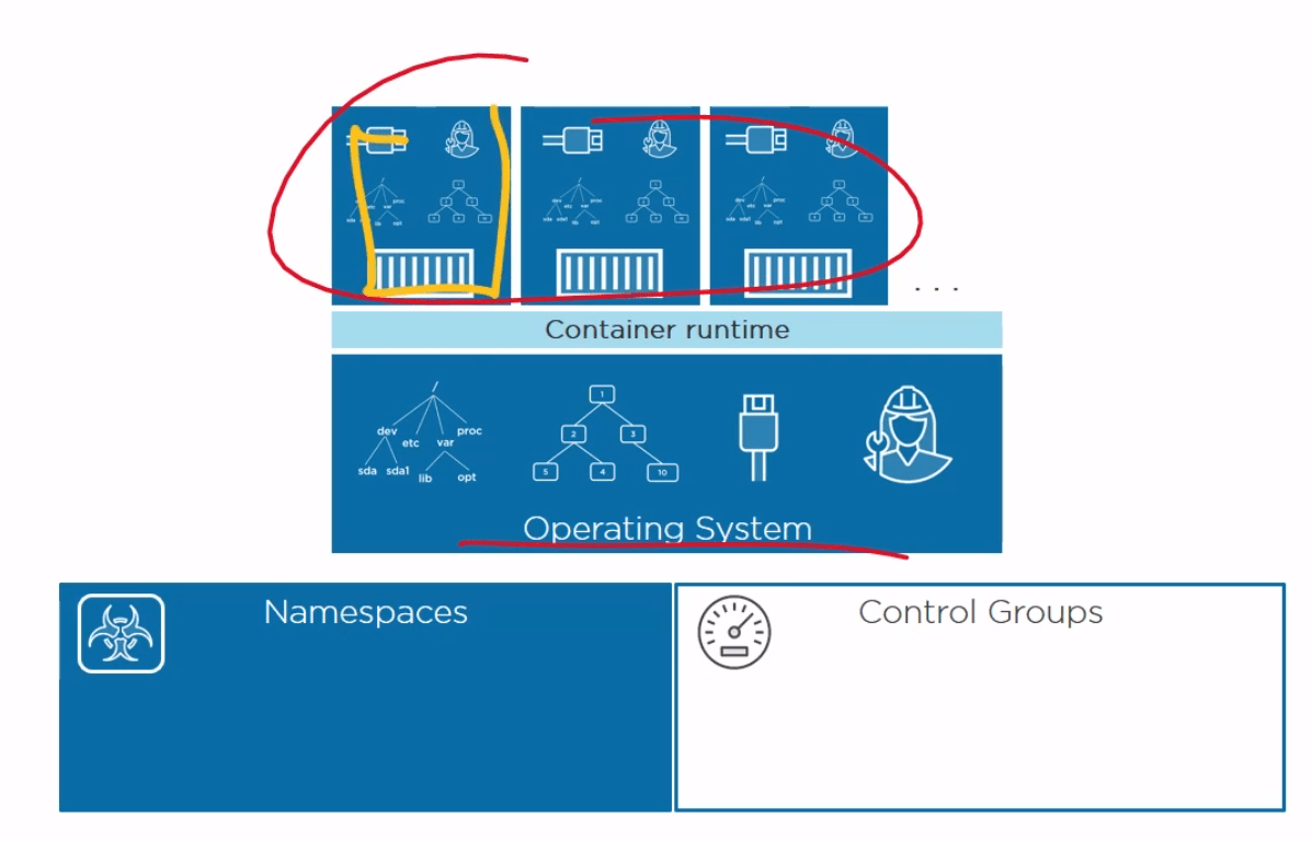 Low-Level Kernel Internals Stuff - Docker Tutorial | Codez Up