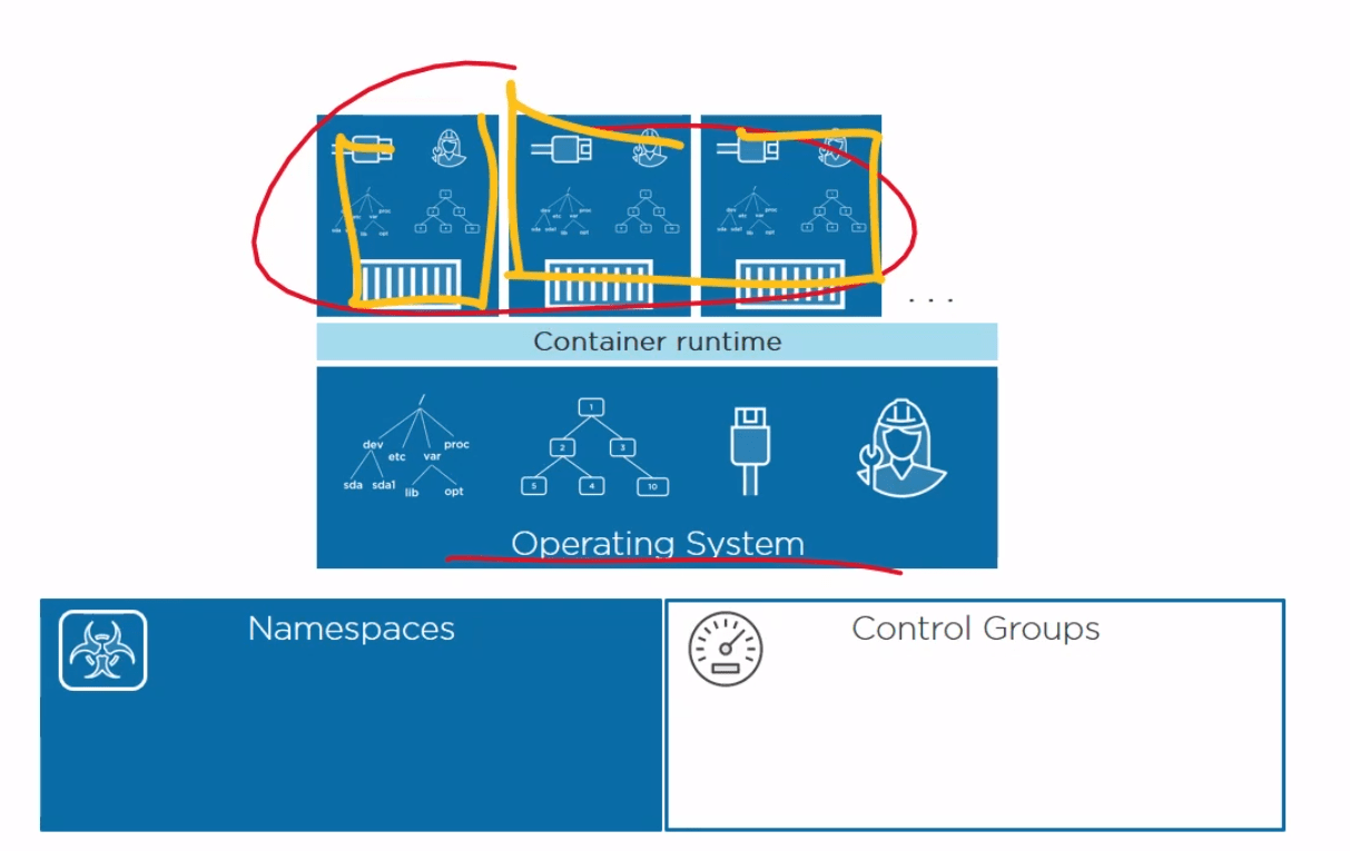 Low-Level Kernel Internals Stuff - Docker Tutorial | Codez Up