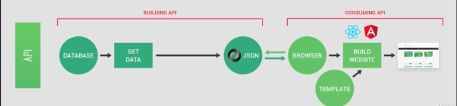 Static Vs Dynamic Vs API | Client-Server Side Rendering | Codez Up
