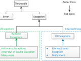 Codingbison Exception Handling Hierarchy