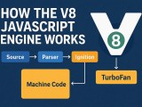 How The V8 Javascript Engine Works From Source To Speed Codingchefs