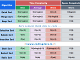 Sorting Algorithms Time Space Complexities Coding Dots