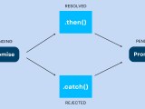 Everything You Should Know About Promises In Javascript Coding In Telugu