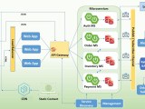 Cloudnative Microservices Reference Architecture