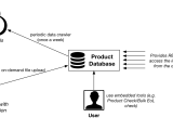 Product Database Coding Networker Blog