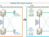 Consolidating Sql Server Instance By Clustering And Stacking Coding