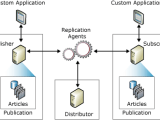 Sql Server Transactional Replication Internals Coding Sight