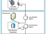 Sql Server Transactional Replication Internals Coding Sight