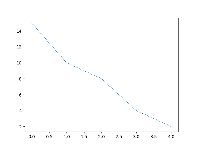 Introduction to Python Matplotlib Line - codingstreets