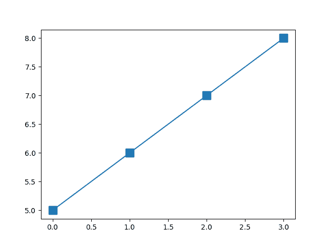 Introduction to Python Matplotlib Markers - codingstreets