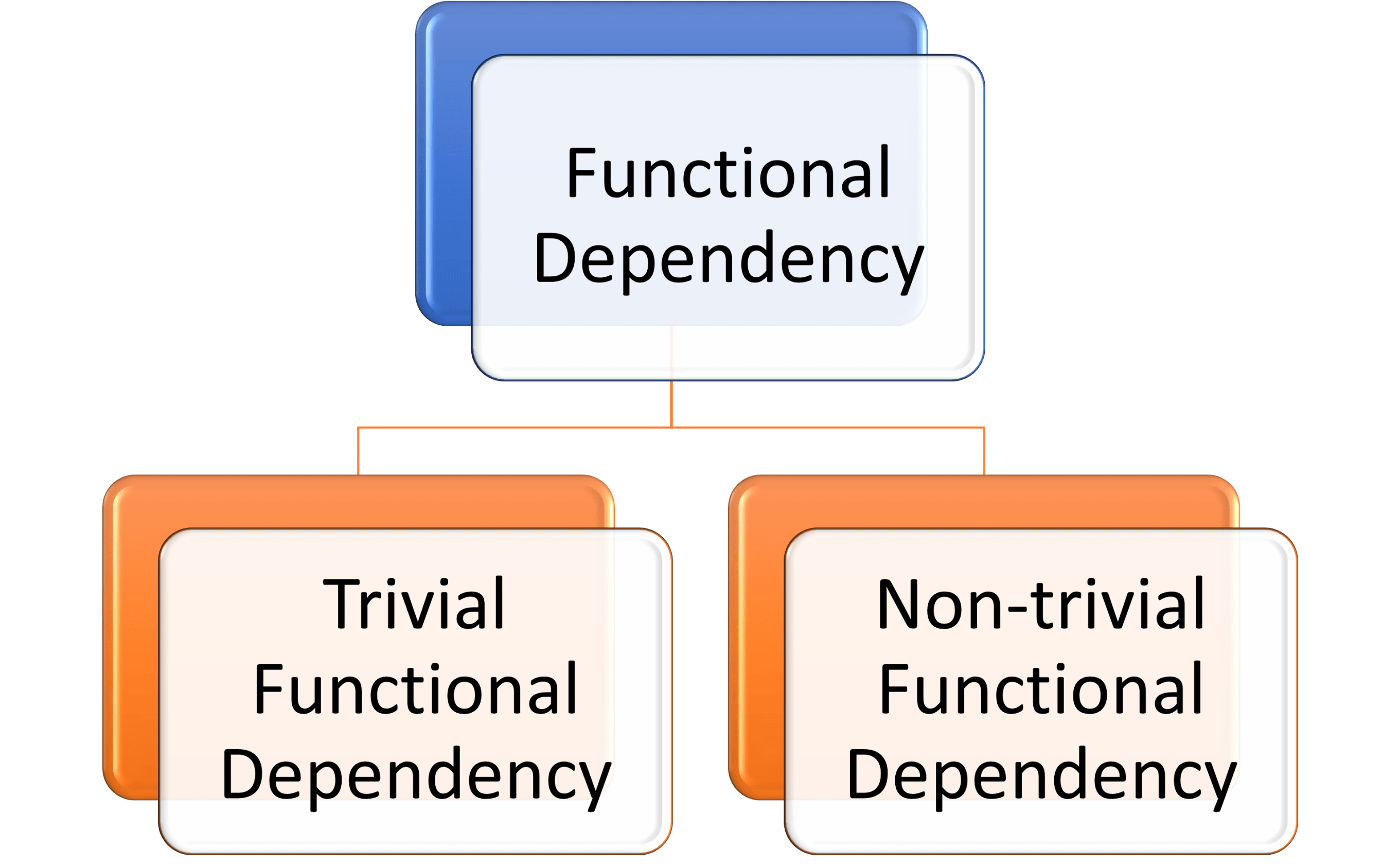 Introduction To Functional Dependency Codingstreets