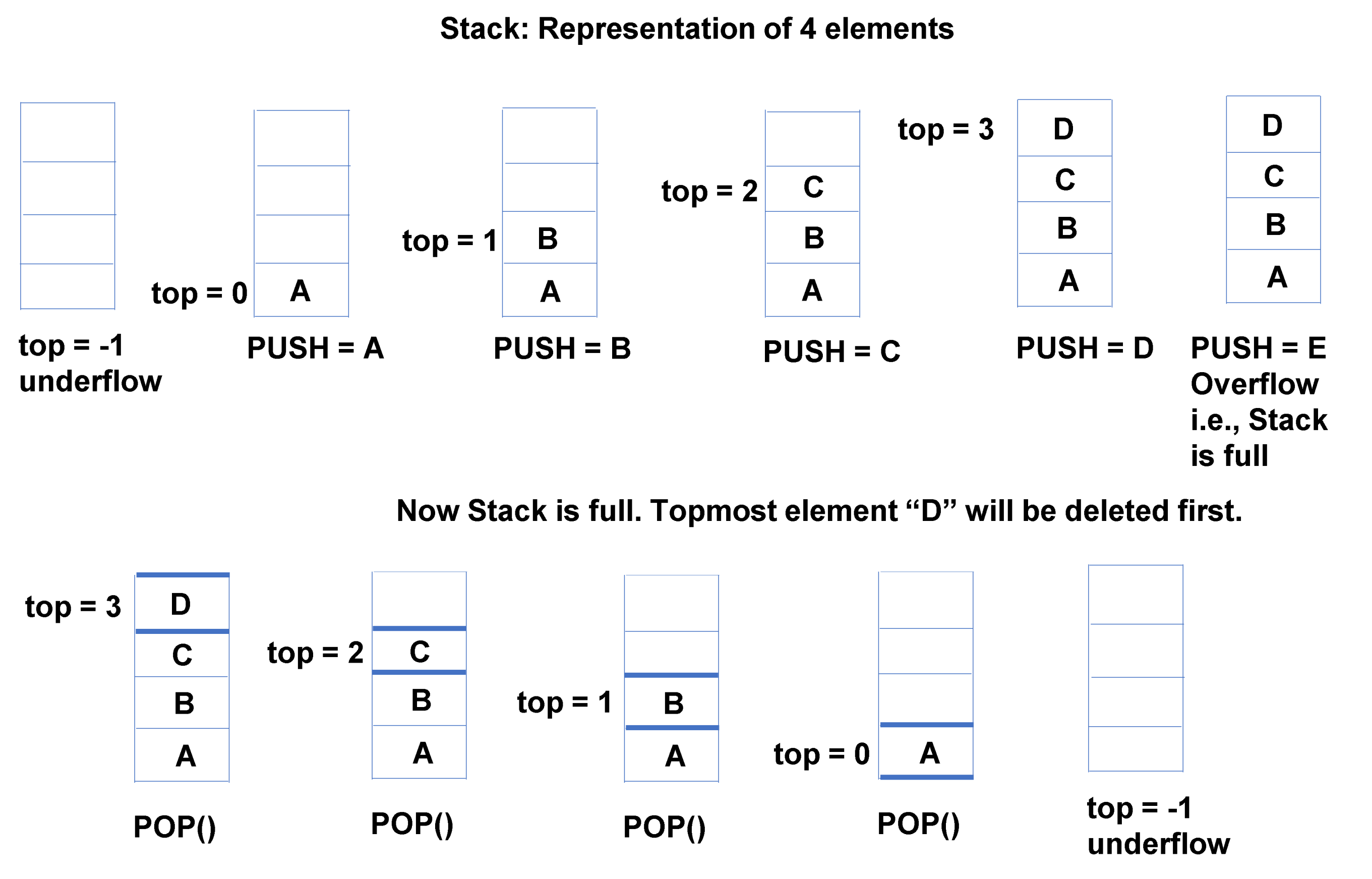 Data Structure Introduction To Stack Codingstreets 4156