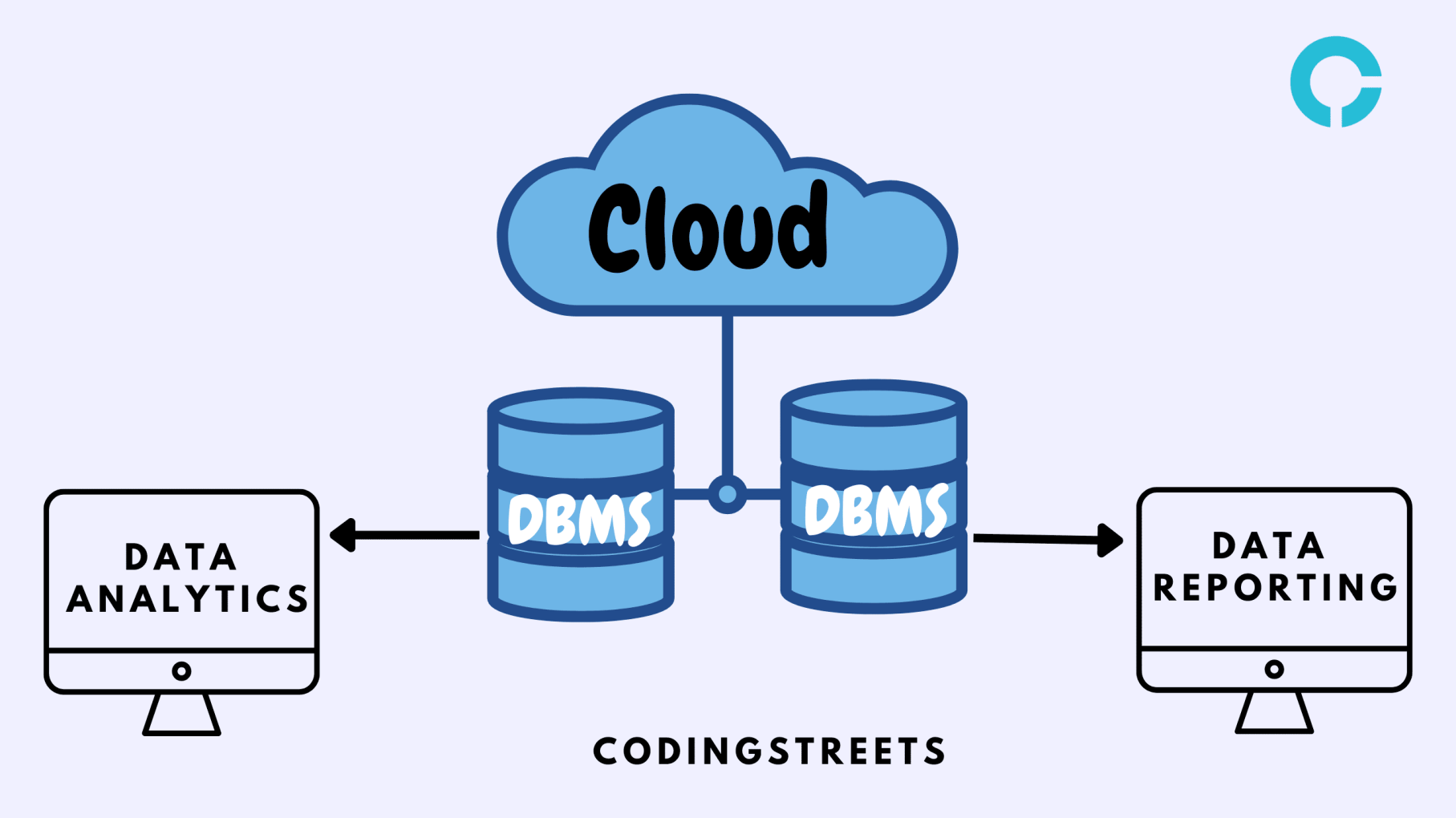 Getting Started with Cloud Computing: An Introductory Guide - codingstreets