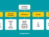 Apa Itu Full Stack Developer Skill Yang Wajib Dimiliki