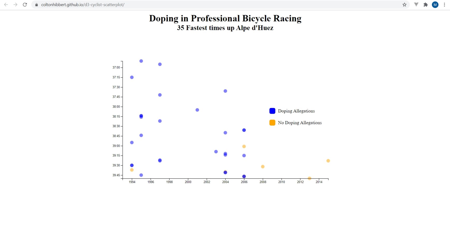My Experience Completing FreeCodeCamp’s Data Visualization – Coding ...