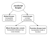 Javascript Scope Coding With Kaushal Programming Coach Fullstack