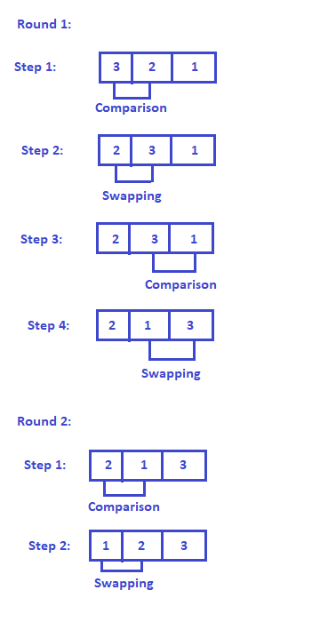 How Does Bubble Sort Work In C Code And Algorithm Explained