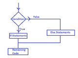 If Else Statement In Java With Examples