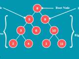 Binary Search Tree In Java Implementation Insertion Deletion Search