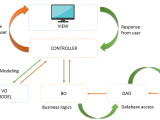 How To Implement Mvc Architecture In Java Patterns Explained