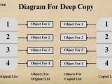 How To Perform Java Deep Copying Of Arraylist Codingzap