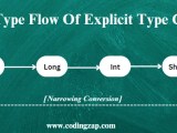 How To Do Type Casting In Java Language Codingzap