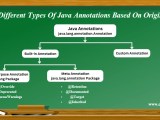 How To Use Annotations In Java Language Codingzap