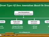 How To Use Annotations In Java Language Codingzap