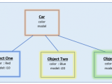 Instance Variables In Java Object Oriented Essentials