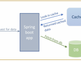 Spring Boot Cache Comprehensive Guide With Example