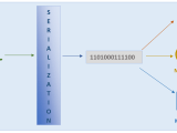 Complete Guide To Java Serialization And Deserialization