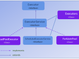 Java Executorservice Tutorial With Example Complete Guide