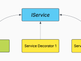 Decorator Design Pattern In Asp Net Core