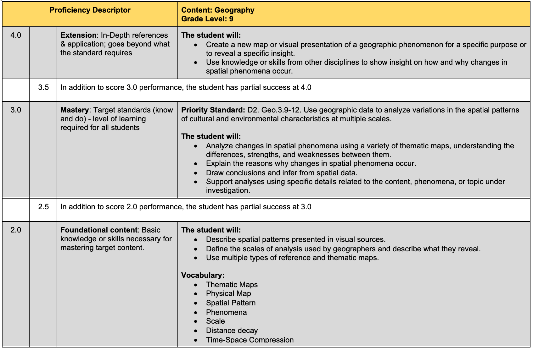 C3 Standards: Writing Proficiency Scales