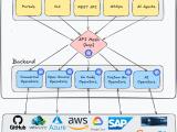 Internal Developer Platform
