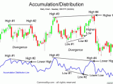 How Does Accumulation Distribution Work An Expert Explains Commodity