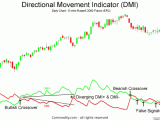 Directional Movement Index How To Generate Buy Sell Signals