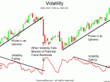 Do Volatility Indicators Do What Their Name Suggests An Expert