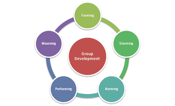 Stages of Group Development - The Commons