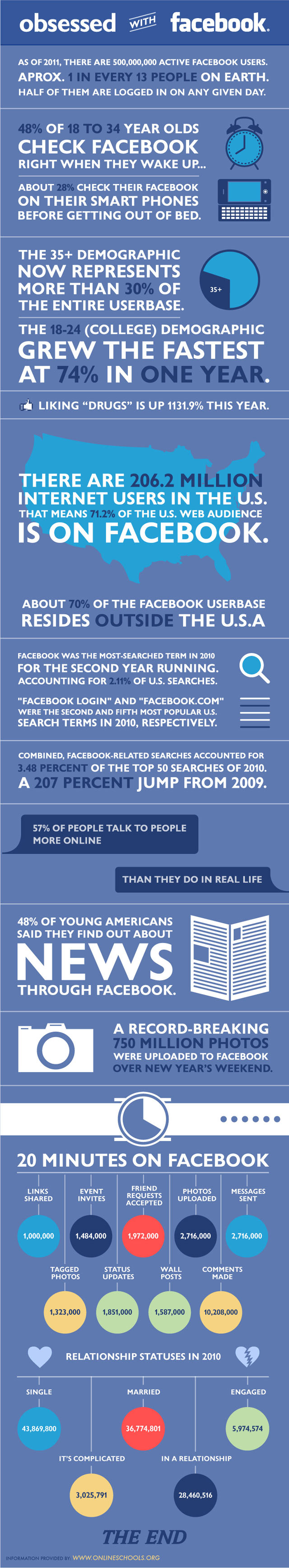 The Facebook Obsession and Its Effect on Communication [Infographic ...